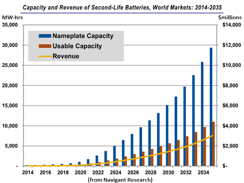 NewEnergyNews More: $16MIL TO $3BIL BY 2035 FOR EV BATTERY RECYLCING