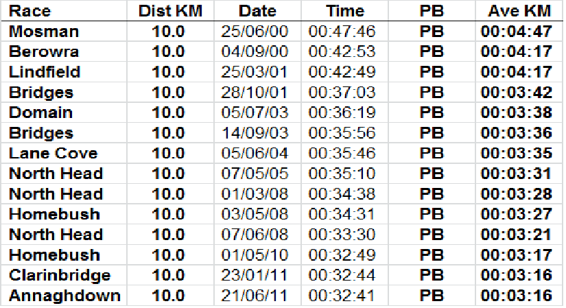 Marathon Exploits: 10km Progression