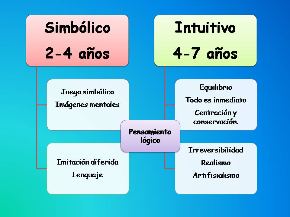 Fase Pré Operatória Piaget - BRAINCP