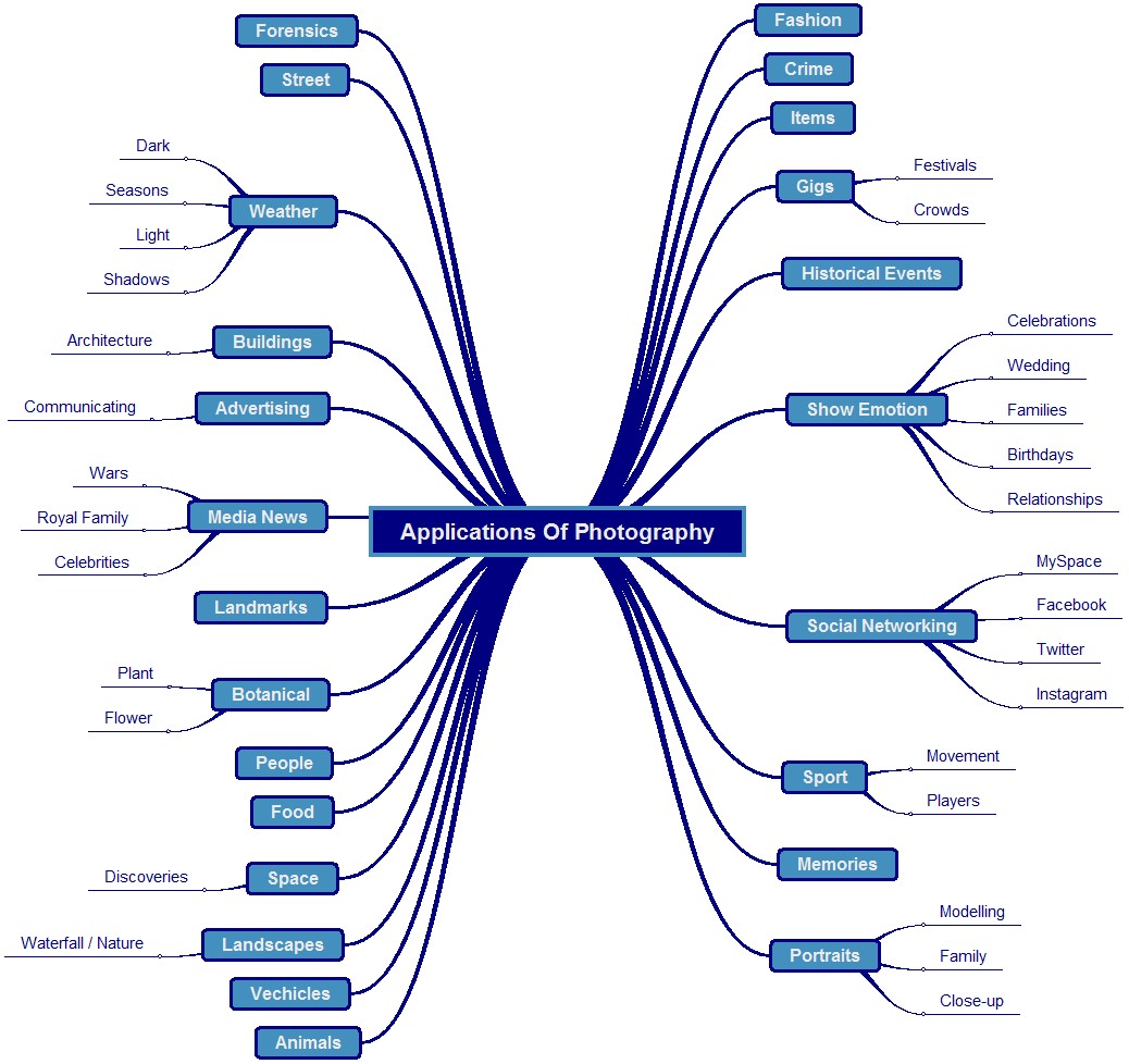 Unit 57 Photography: Task 1 - Applications of Photography Mind Map
