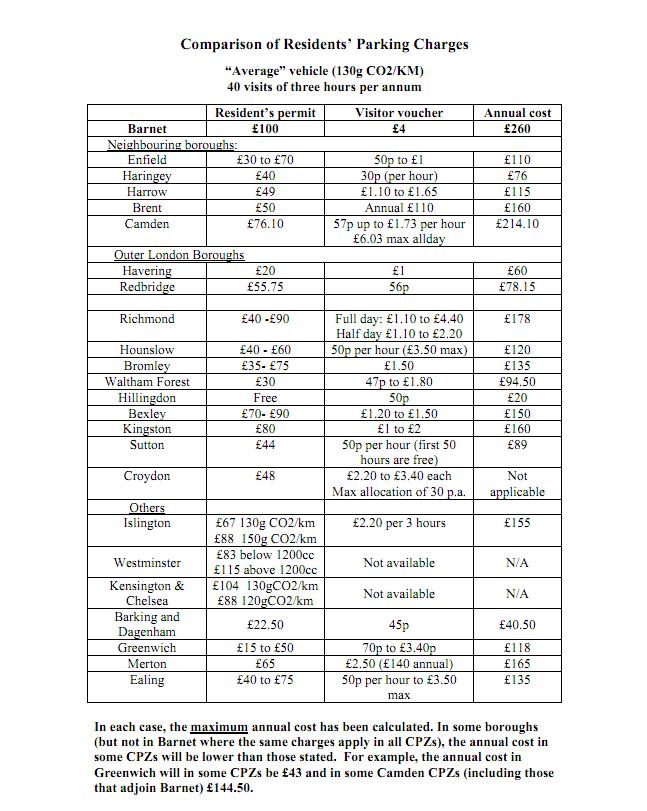 Barnet CPZ Action: Borough Comparisons