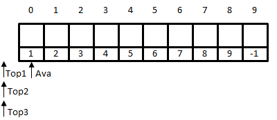 Coding Interview Questions: No. 39 - Stacks Sharing an Array
