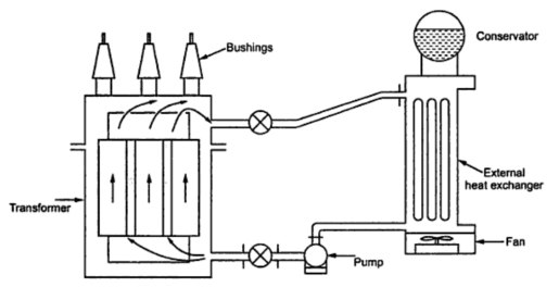 Methods of Cooling Transformers