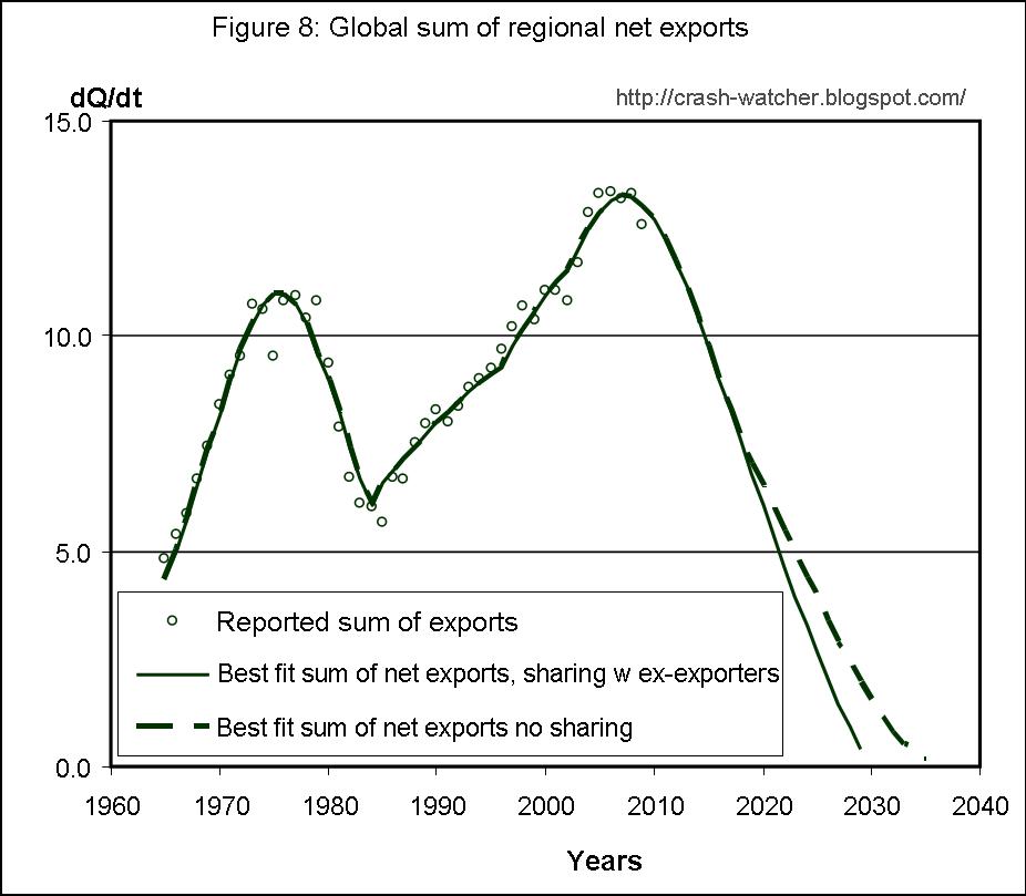 Crash_Watcher: Estimating the End of Global Petroleum Exports Part 4 ...