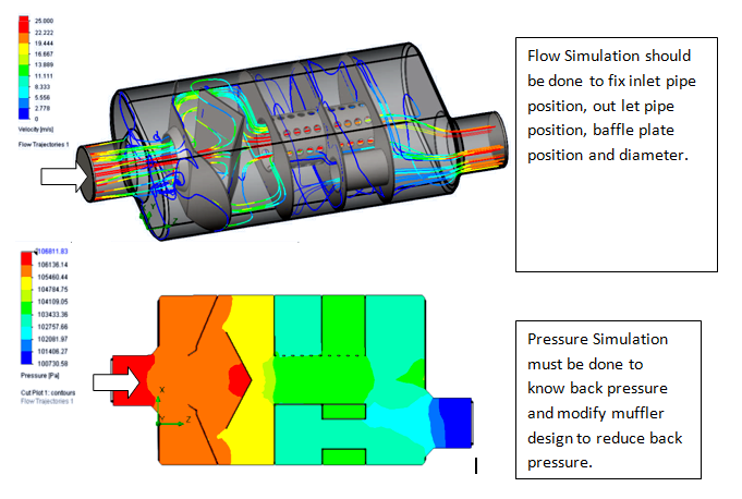 Exhaust Manifold and Silencer Muffler Design Management Process