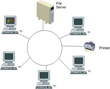 Topologi Ring | Tech Knowledge