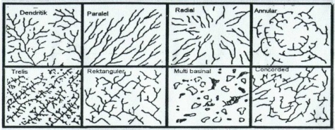 Pola Pengaliran Sungai - Geologi Notes
