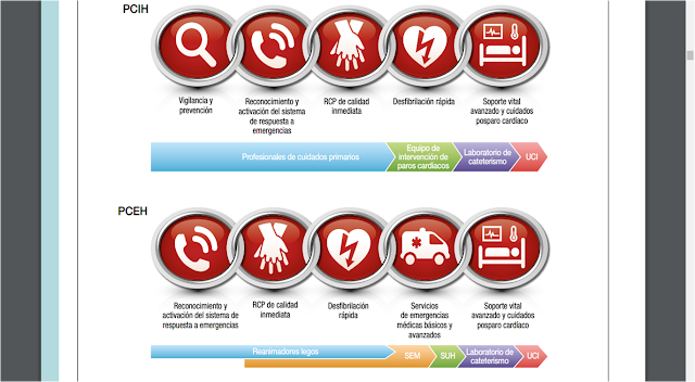 Reanimación Cardiopulmonar Avanzada: RCP Básico