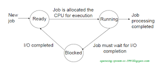 Operating System: Multiprogramming