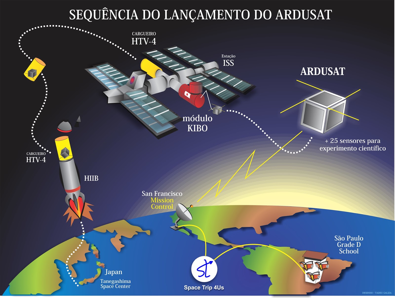 Ensino e Conhecimento Espacial: Ilustração do Lançamento do ArduSat 1