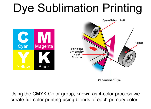 Dye sublimation Printing Technology and Printer