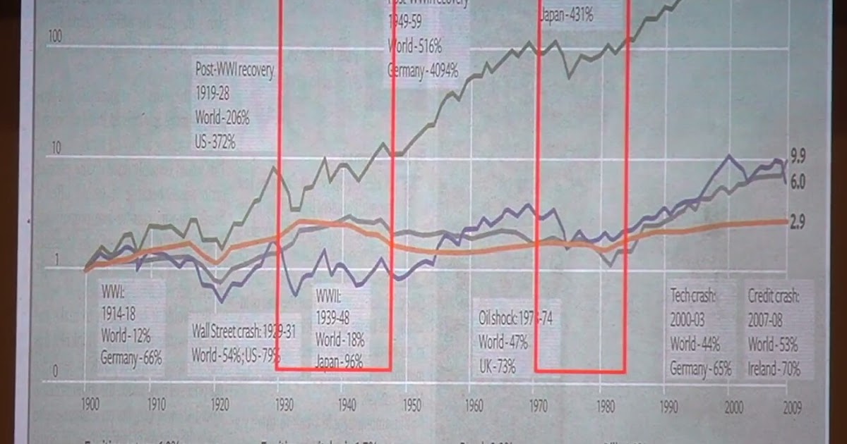 Long term chart of stock market