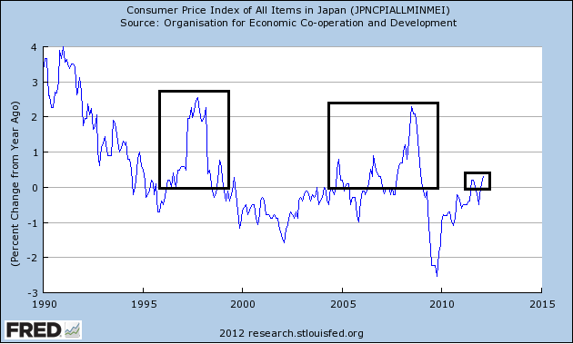The Bonddad Blog: Japan, Deflation and Some Very Bad Charts And Numbers