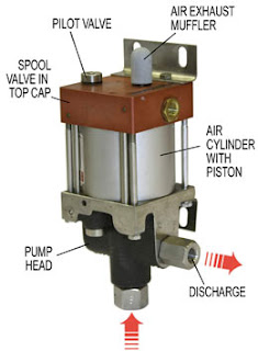 Maximator Air Driven Liquid Pump: How it Works
