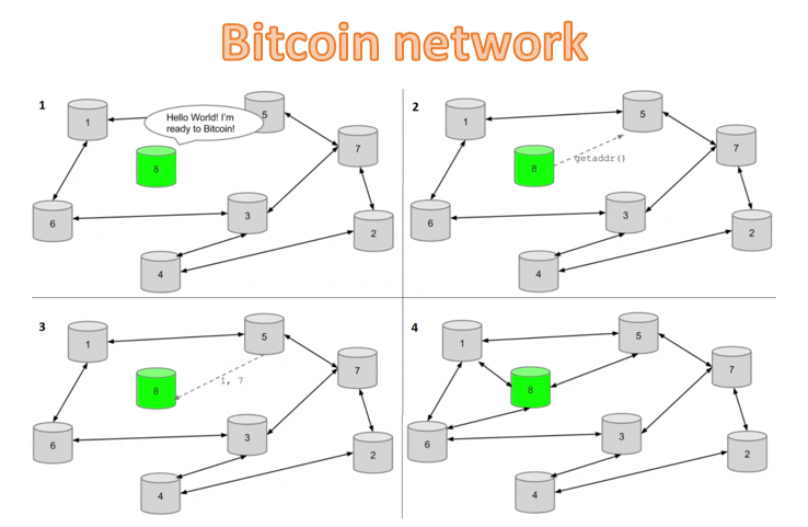 BLOCKCHAIN INTERVIEW QUESTIONS PART 11 - How Bitcoin network is formed ...