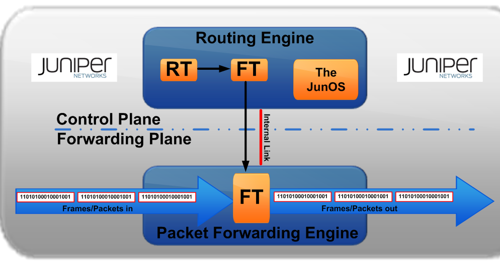 Juniper MX routing-engine failover configuration