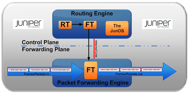 Juniper MX routing-engine failover configuration