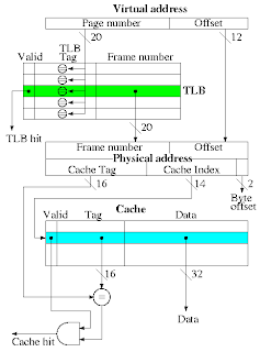 BSODTutorials: Translation Lookaside Buffer (TLB) and Look Aside Lists
