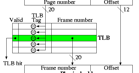 BSODTutorials: Translation Lookaside Buffer (TLB) and Look Aside Lists