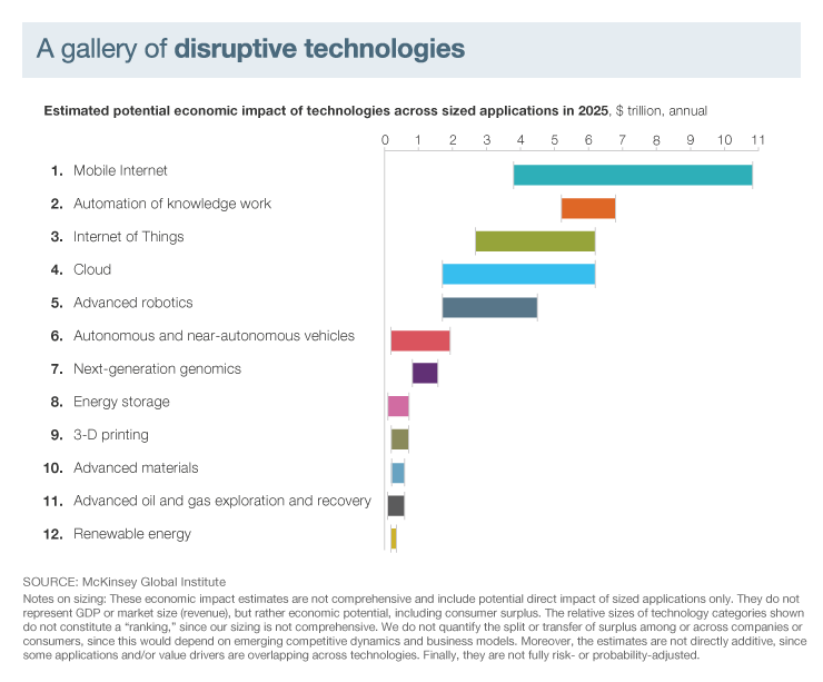 Management&Business: Disruptive technologies: Advances that will ...