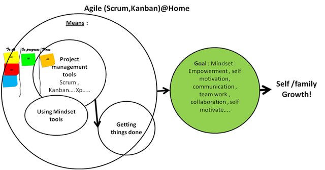 Your Family, Agile, and You: The difference between developing software ...