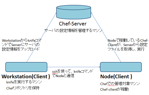 さくらのVPSのCentOS 6.4環境でChef 11を使ってみる [Server / Workstation / Node構築 ...