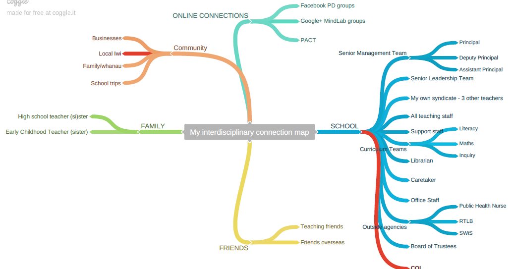 Mind Lab Masterton - Amanda: My interdisciplinary connection map
