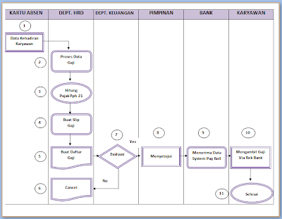 Amatulloh Rosyidah: FLOW CHART SISTEM DAN PROSEDUR PENGGAJIAN