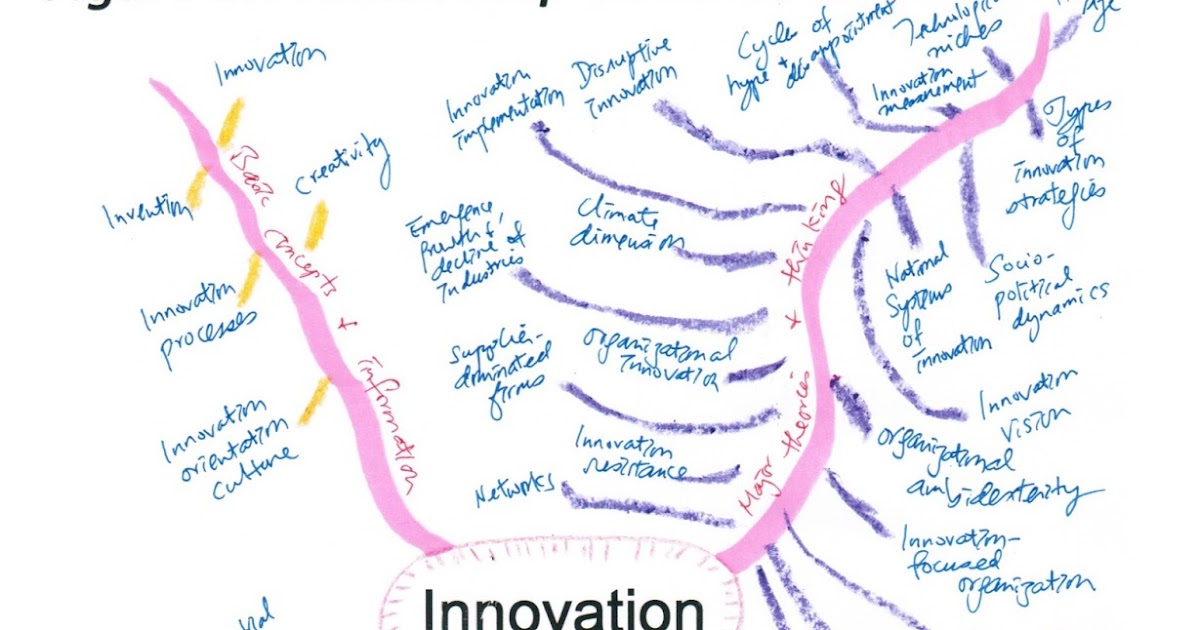 Joseph KK Ho e-resources: Mind mapping the topic of innovation