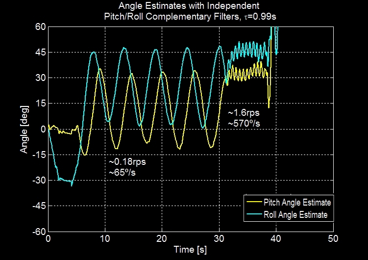 Shane Colton: Fun with the Complementary Filter / MultiWii