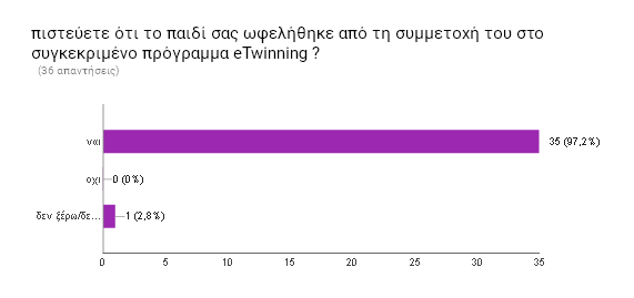 Ταξιδεύοντας στον κόσμο των νηπίων: eTwinning "Χρωματοπιτσιλίσματα ...