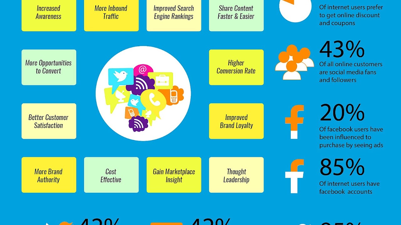 The Benefits Of Social Media Marketing - Marketing Choices