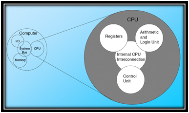 STRUKTUR TOP LEVEL KOMPUTER DAN PENJELASAN MASING - MASING FINGSINYA