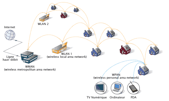 REDES (POR SU COBERTURA GEOGRÁFICA): WMAN (Wireless Metropolitan ...