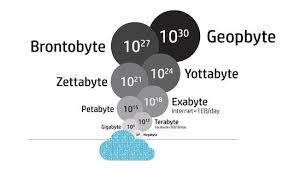 Terabytes… Petabyte… Exabyte…What Are They?
