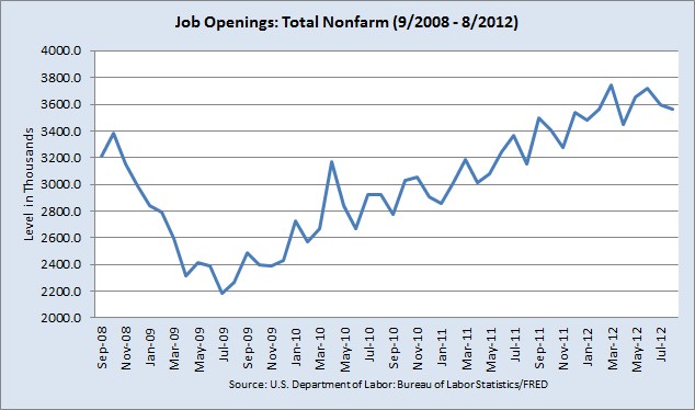 Chart of Job Openings, Past Four Years
