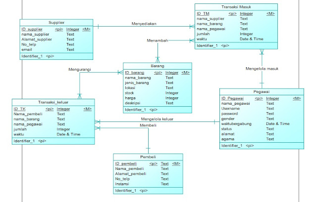 Cara membuat CDM, LDM, PDM dan SQL tentang Inventory gudang [bahasa]