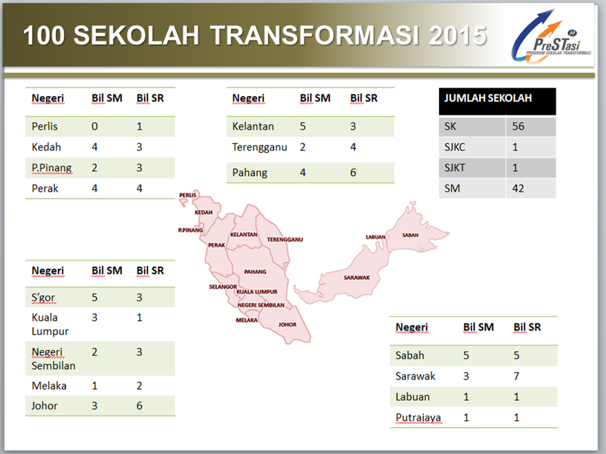 Program Transformasi Sekolah (TS 25)