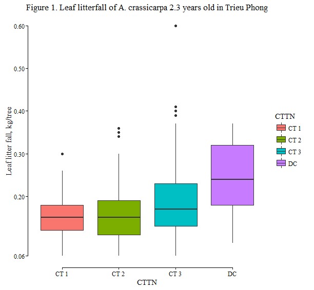 Biểu đồ hộp (boxplot) - tiếp theo ~ Ứng dụng R trong lâm nghiệp