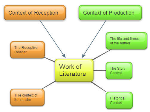 Language and literature blog: Contex of Production and Reception