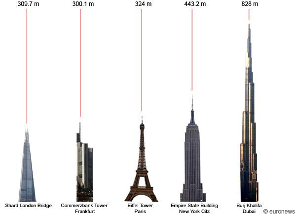 Mind The Gap: Europe's Tallest