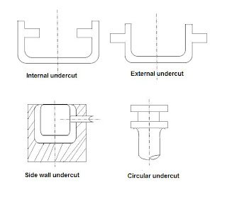 plastic engg. lecture notes: UNDERCUTS