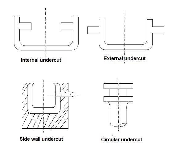 plastic engg. lecture notes: UNDERCUTS