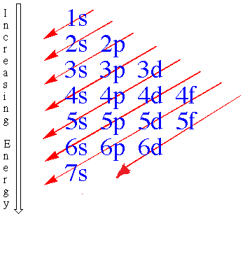 Beryllium Chemists!: Electronic Configuration 101