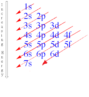 Beryllium Chemists!: Electronic Configuration 101