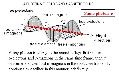 VES theory: Photon’s electric and magnetic fields