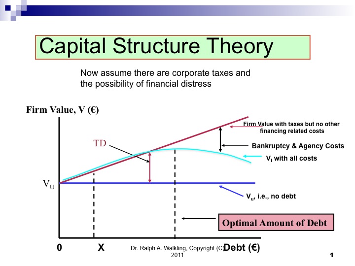 International Finance and Financial Management: Optimal Capital Structure