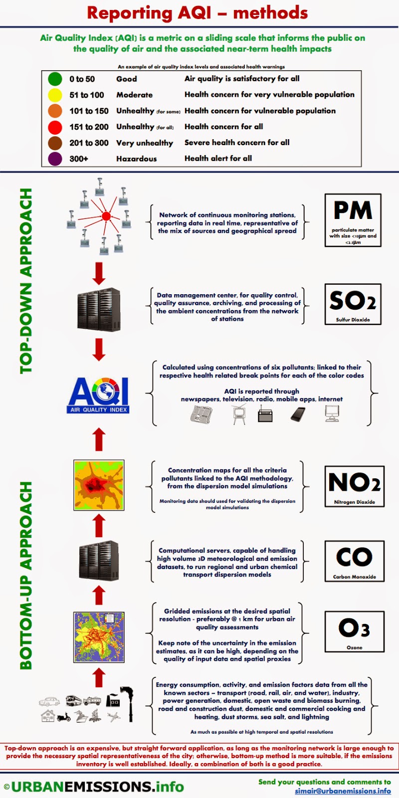 Daily Dose of Air Pollution: Infographic - Reporting Air Quality Index ...