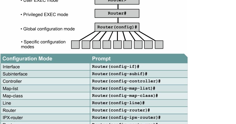 TechnoRights: Cisco Router Configuration Commands| Cisco Router ...