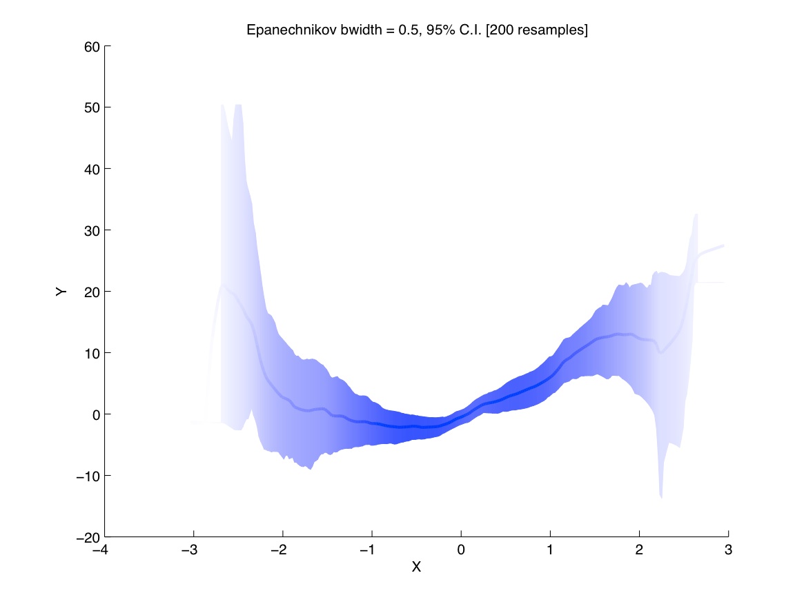 Fight Entropy: Visually-weighted confidence intervals